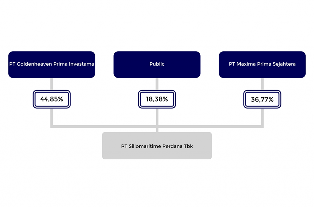 PT Sillo Maritime Perdana Tbk | Shareholders Structure