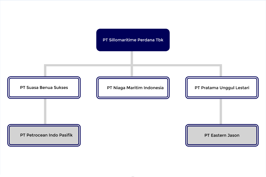 Struktur Grup - PT Sillo Maritime Perdana Tbk