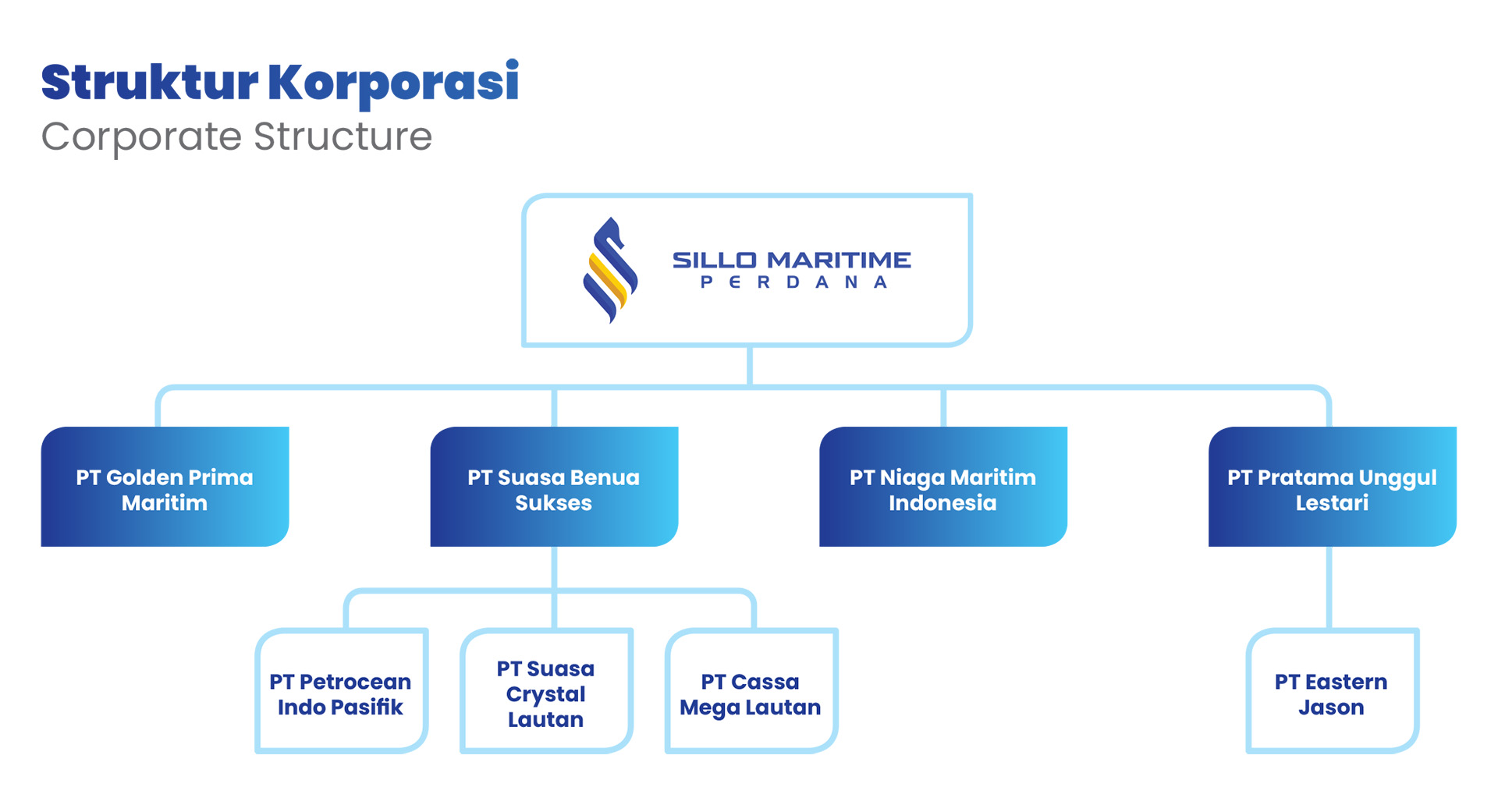 Struktur Grup - PT Sillo Maritime Perdana Tbk